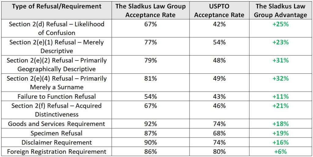 The Value of a Good Trademark Attorney: Optimizing Office Action ...
